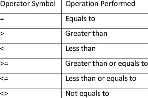 shows the use of relational operators and the operation they perform
