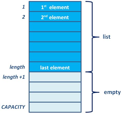 data structure and algorithms lists