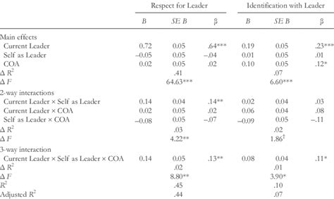 results of multiple regression analysis of two dependent variables onto