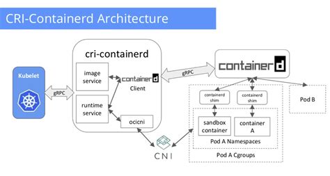 how to build kubernetes cluster using cri containerd and moby collabnix