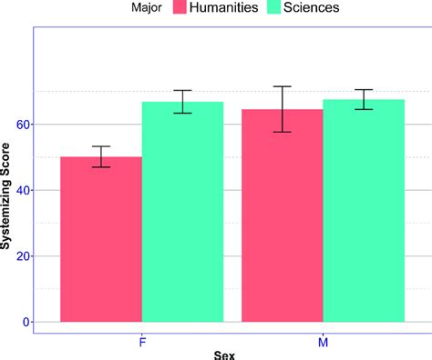 systemizing scores as a function of sex and major error bars show 95