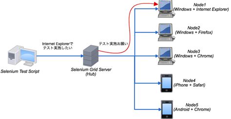 selenium gridで複数の実機ブラウザで自動テスト techscore blog