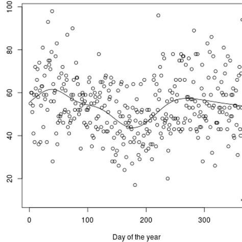 initial binary logistic regression model with all selected independent