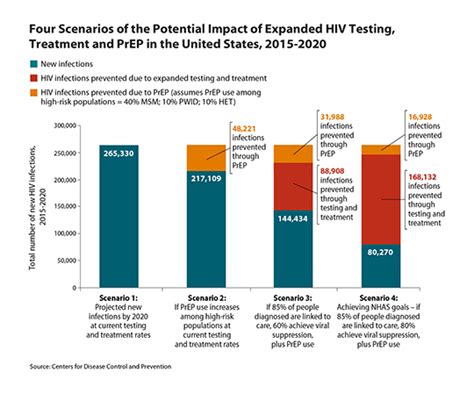 As Many As 185 000 New Hiv Infections In The U S Could Be Prevented By