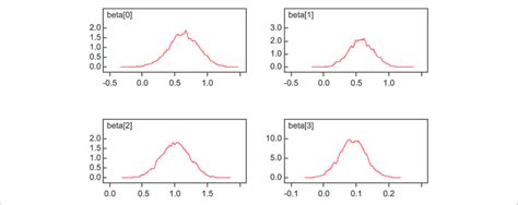 Posterior Densities Of Parameters Download Scientific Diagram