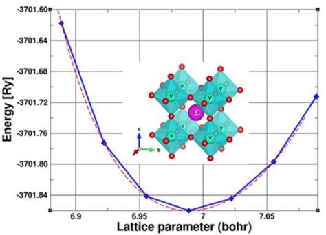 Color Online The Crystal Structures Inset And Lattice Parameter