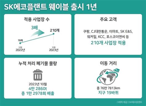 Sk에코플랜트 ‘웨이블 폐기물 싣고 지구 19바퀴 돌았다