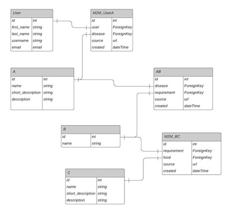 python how to access data across m2m tables in django stack overflow
