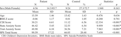 Comparison Of Sex Age Body Mass Index And Scale Scores Download