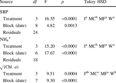 Results Of One Way Anova And Post Hoc Tukey Hsd Tests On Concentrations