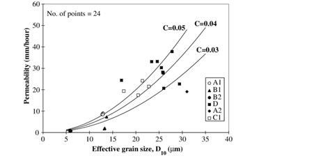 Permeability Vs Effective Grain Size Download Scientific Diagram