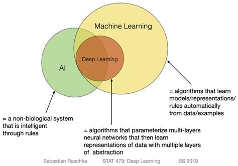 differences between deep learning machine learning and ai credit
