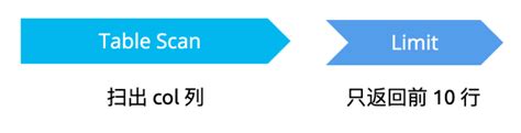 tikv 源码解析系列文章（十四）coprocessor 概览 pingcap
