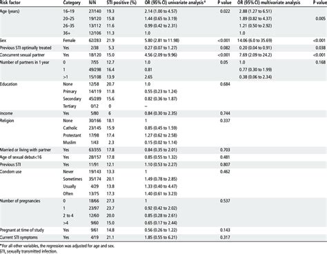 independent risk factors for sti in univariate and multivariate models