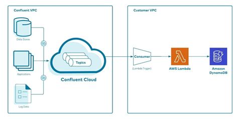 serverless secure data streaming with confluent cloud and aws lambda fr