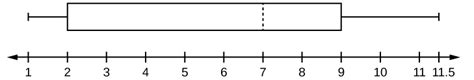 box plots · statistics