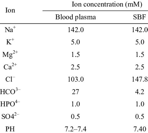 Ion Concentrations Of The Sbf Solution Download Scientific Diagram
