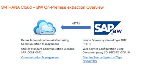 introduction to extracting data from sap s 4hana with abap cds views