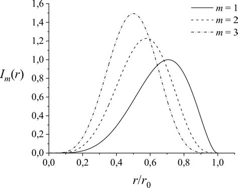 Shows Some Examples Of The Intensity Distributions For Such A Model