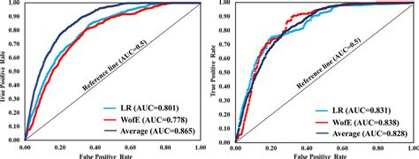 The Receiver Operating Characteristic Roc Curves And The Area Under