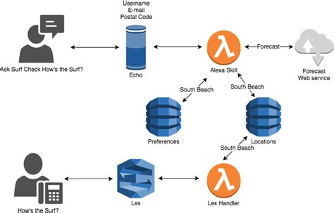 alexa how s the surf revisited with improved amazon skills