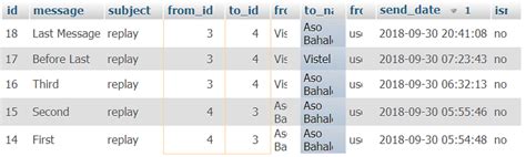 mysql order by last message into the first message stack overflow