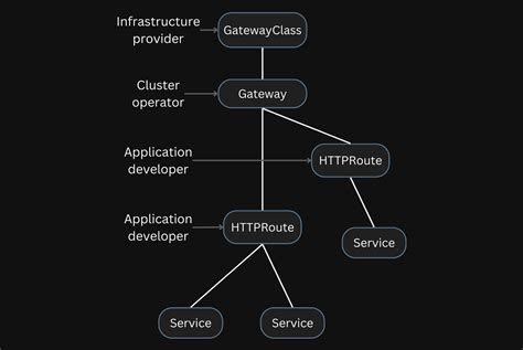 Comparing Kubernetes Gateway And Ingress Apis Navendu Pottekkat