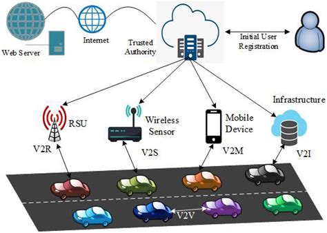 future internet free full text authentication based secure data