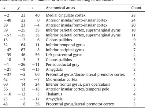 Structure Of Precuneus Semantic Scholar