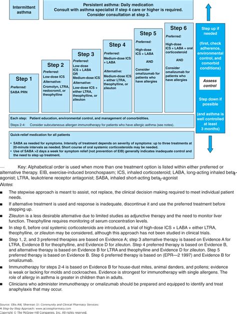 Stepwise Asthma Chart A Visual Reference Of Charts Chart Master
