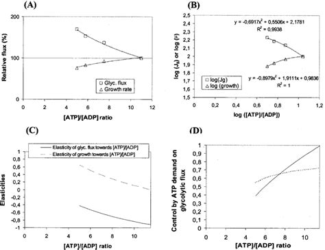 Dependence Of Glycolytic Flux And Growth Rate On The [atp] [adp] Ratio