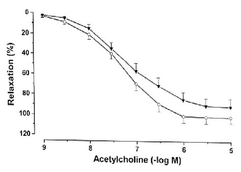 Concentration Response Curves To Acetylcholine In Download
