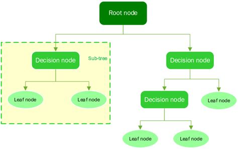 Decision Tree Charbuty And Abdulazeez 2021 Several Recent Works On The