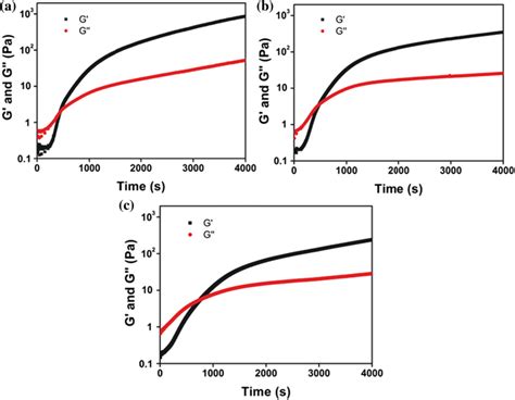 Determination Of Shear Storage Modulus And Loss Modulus A Cs Cd1 2 B