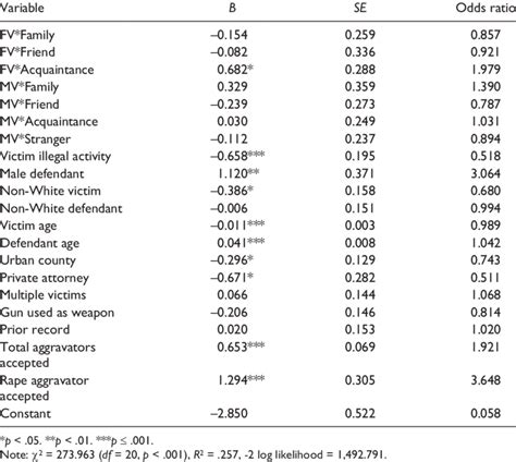 Logistic Regression Analysis Testing For Effects Of Sex And