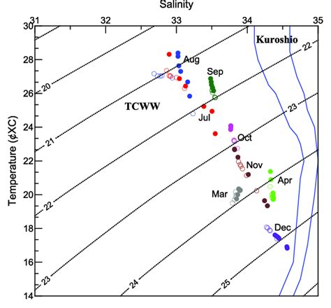 The Temperature Salinity Diagram T S Diagram Was Drawn From The