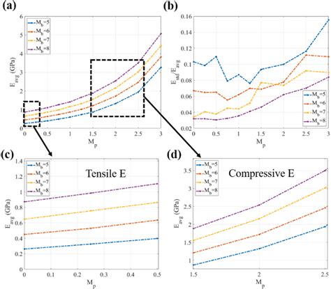 The Average A And The Normalized Standard Deviation B Of The