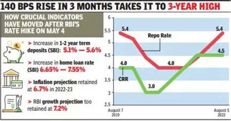 Second 50bps Hike Repo Rates Now Over Pre Pandemic Level Times Of India