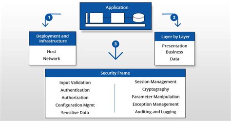 10 web application security best practices to secure your data