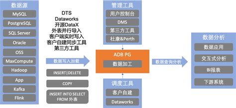 analyticdbpostgresql版的典型使用场景有哪些 云原生数据仓库analyticdb postgresql版 阿里云帮助中心