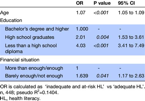 multivariate logistic regression analysis for antecedents of health