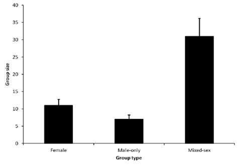 predicted group size means and 1 standard error bars for same sex and