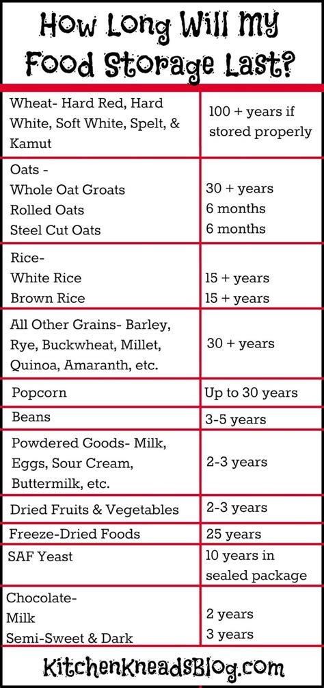 Food Storage Shelf Life  755×1 600 Pixels Emergency Food Survival