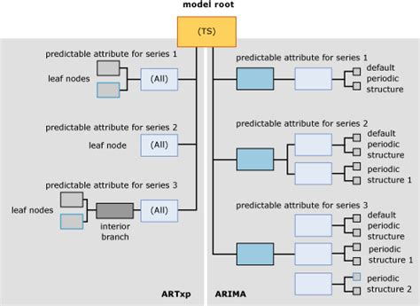 시계열 모델에 대한 마이닝 모델 콘텐츠 analysis services 데이터 마이닝 microsoft docs