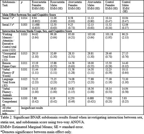 Sex‐related Differences In Cognition With Statin Usage In A Geriatric