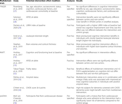 Examples Of Sub Group Analyses Assessing The Potential Modifiers For