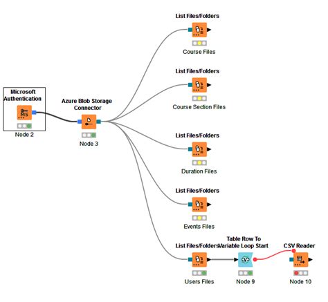 using ms authentication nodes downstream knime extensions knime