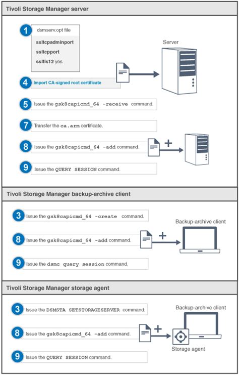 configuring ssl and tls