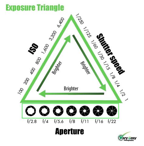 The Exposure Triangle In Photography Comprehensive Gu