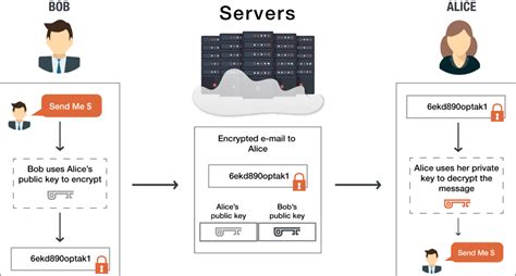 public and private encryption keys preveil